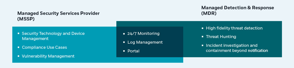 Managed Detection and Response (MDR) Security | CyberProof