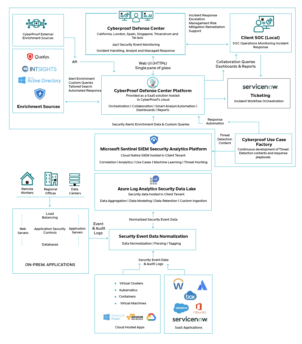 SOC Security Services | What is Security Operations Center?