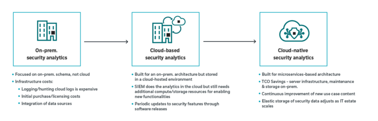 SOC Security Services | What is Security Operations Center?