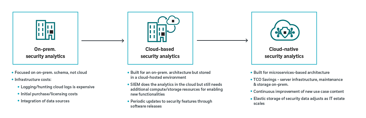 SOC Security Services | What is Security Operations Center?