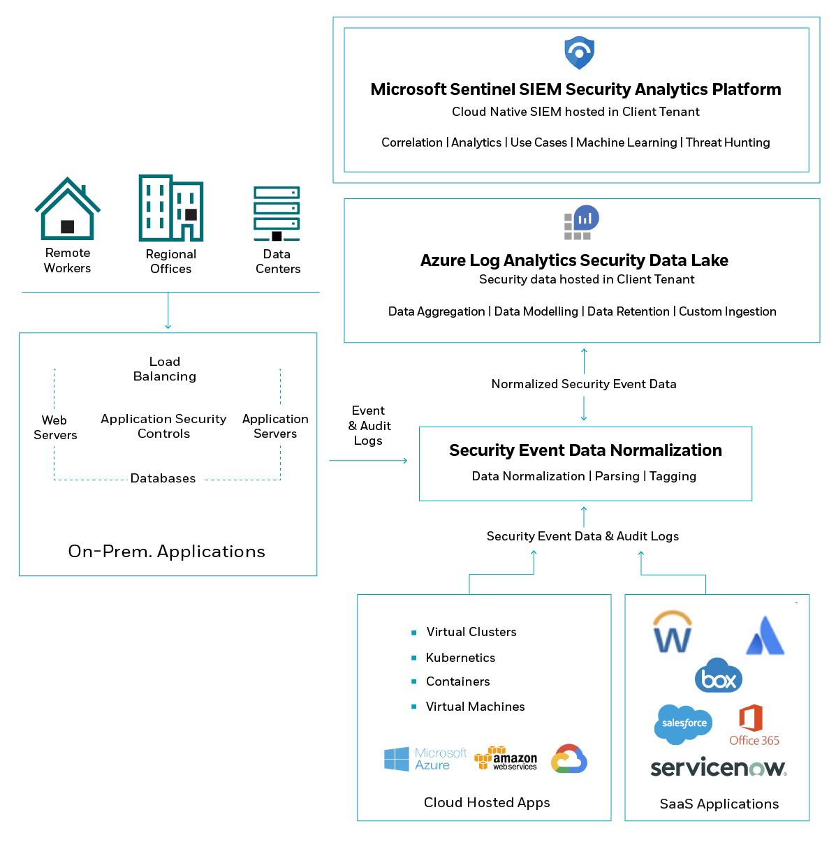 SOC Security Services | What is Security Operations Center?