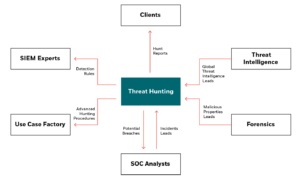 What is threat hunting? – CyberProof
