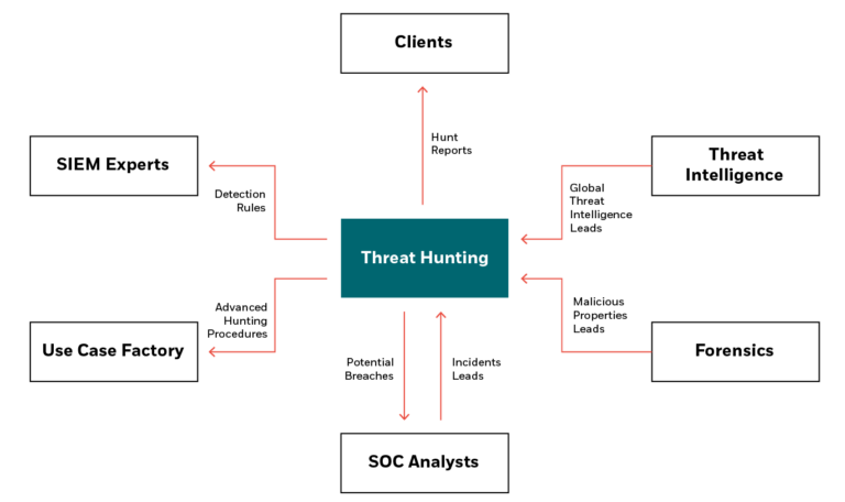 What is threat hunting? – CyberProof