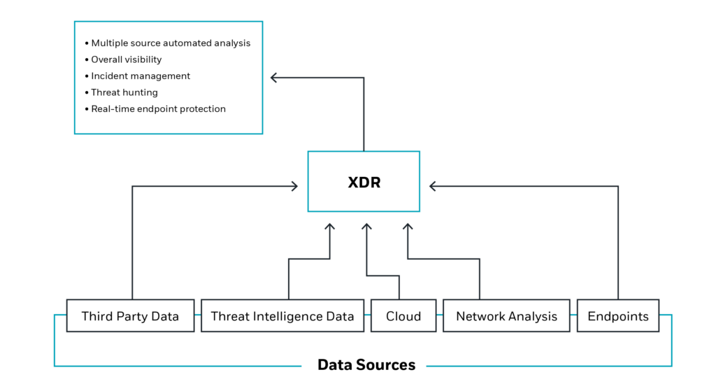 What is XDR? (Extended Detection and Response) – CyberProof What is XDR? (Extended Detection and Response) – CyberProof