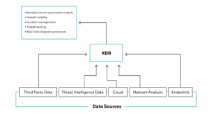 What is XDR? (Extended Detection and Response) – CyberProof