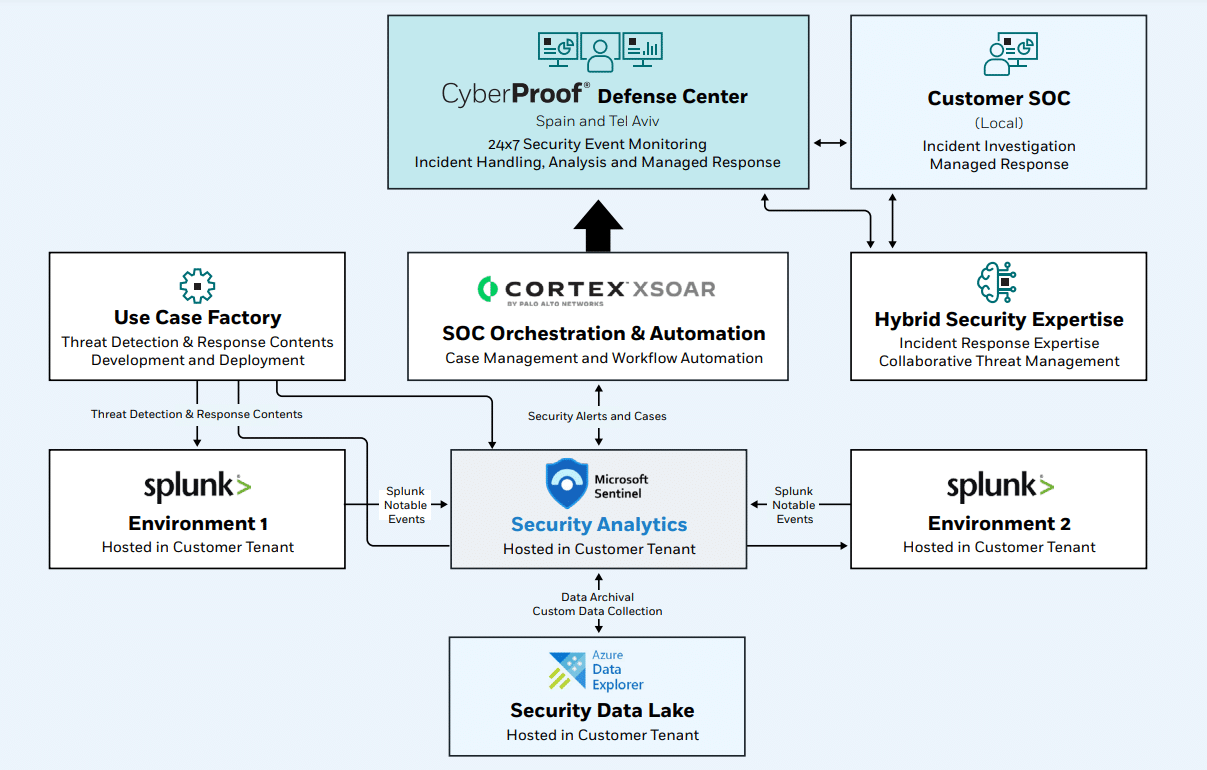 Travel – Case Study – CyberProof