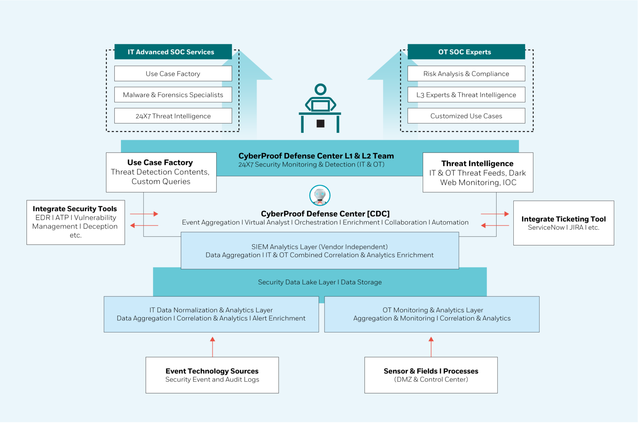 Construction – Case Study – CyberProof