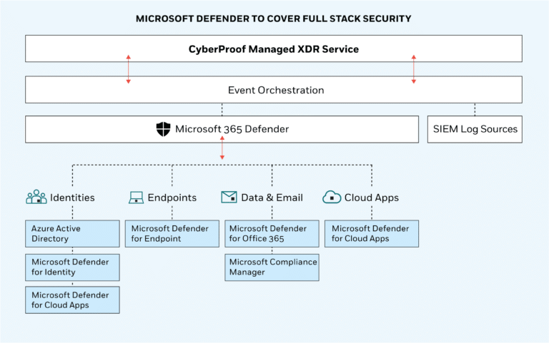 Banking – Case Study – CyberProof