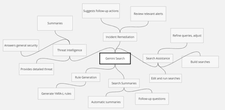 Google Chronicle: AI-Driven SecOps for Enhanced Security
