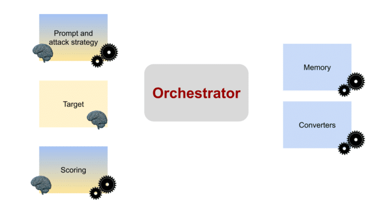 PyRIT for AI Security: Red Teaming & Risk Assessment Guide