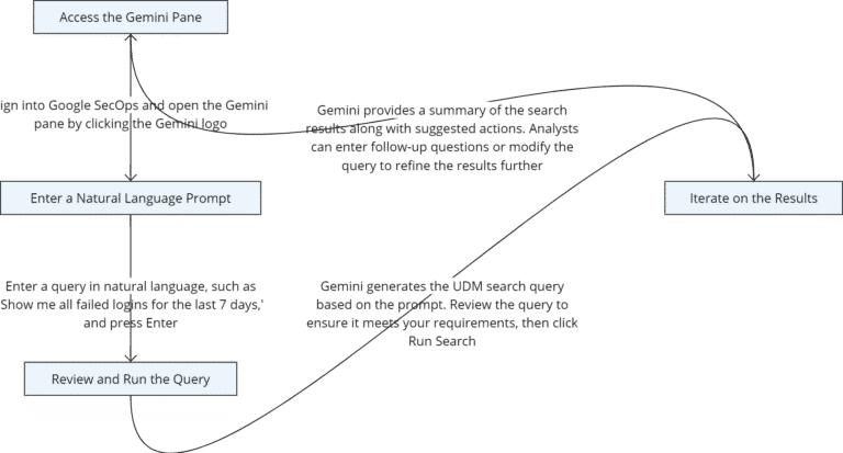 Google Chronicle: AI-Driven SecOps for Enhanced Security