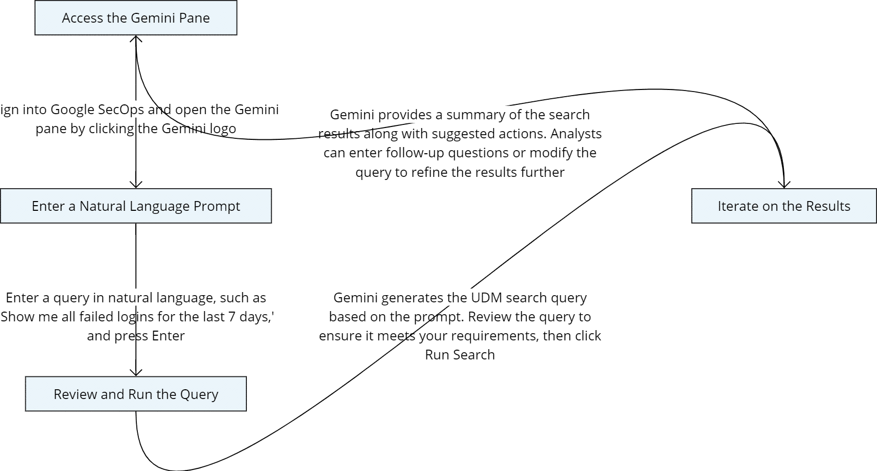 Google Chronicle: AI-Driven SecOps for Enhanced Security