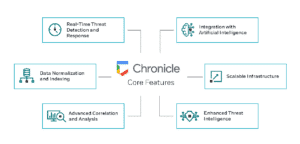 Google Chronicle: SIEM and SOAR for Modern Cybersecurity