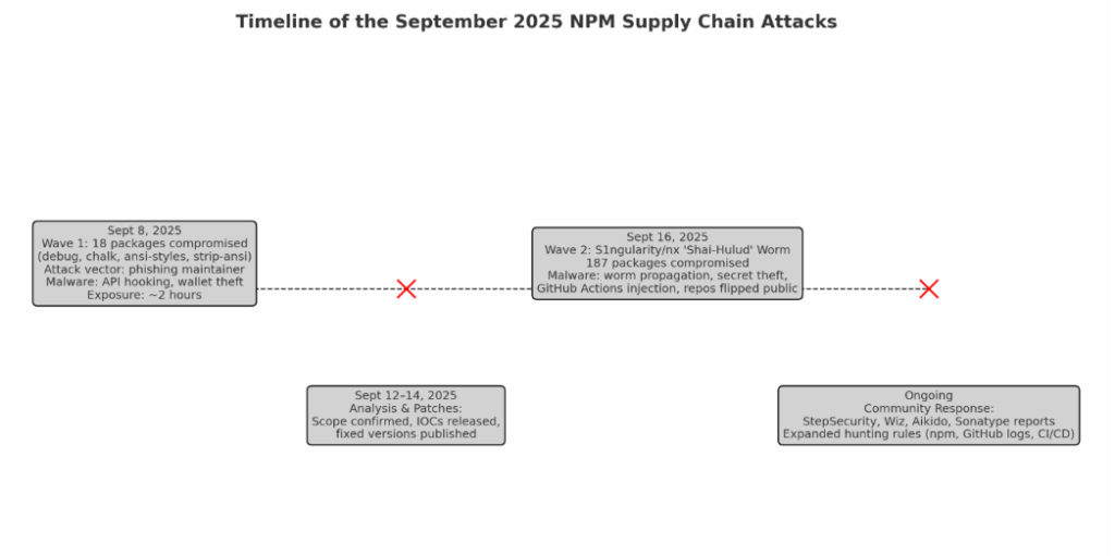A Guide to the Recent Node Package Manager (NPM) Compromise – CyberProof